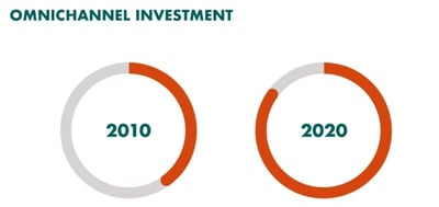 [GUIA] O que é multicanalidade e como gerar + vendas com ela