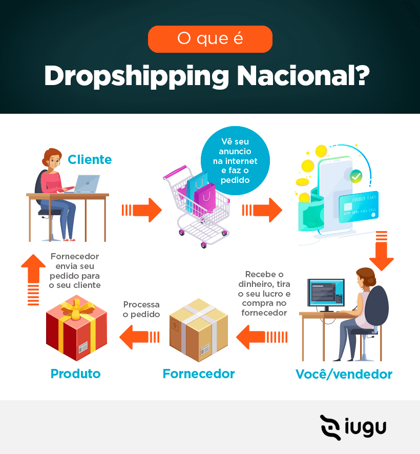 O que é dropshipping: vantagens e desvantagens do modelo sem estoque